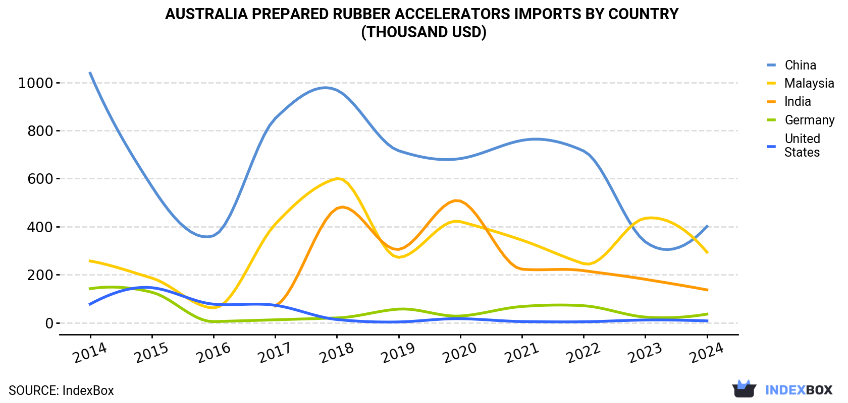 Australia Prepared Rubber Accelerators Imports By Country (Thousand USD)