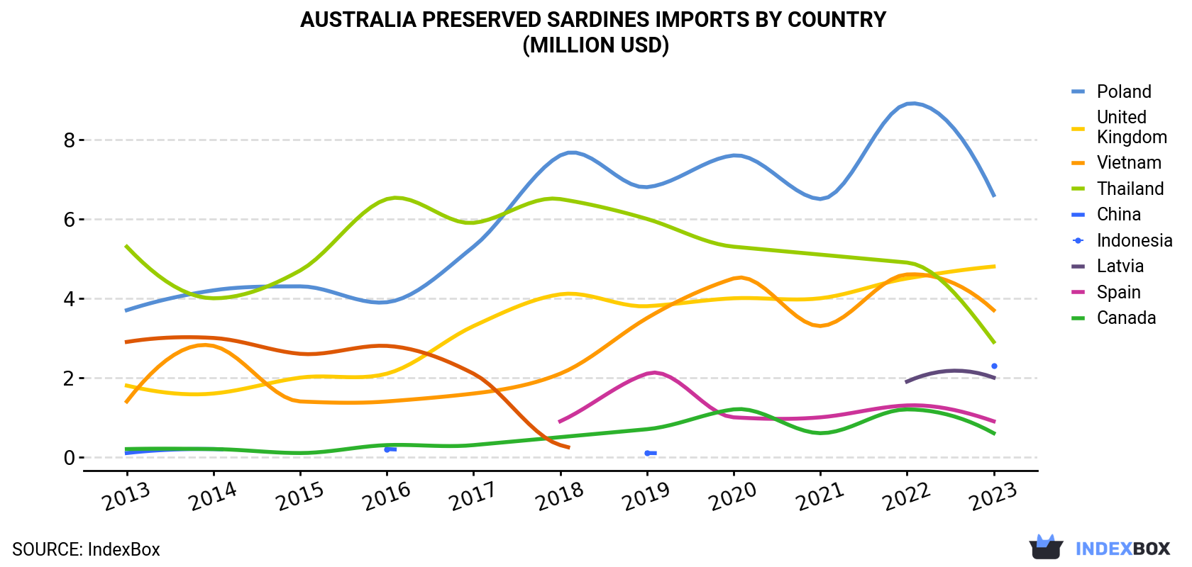 Australia Preserved Sardines Imports By Country (Million USD)