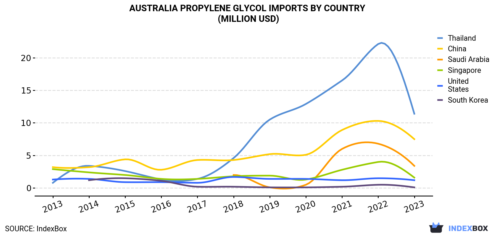 Australia Propylene Glycol Imports By Country (Million USD)