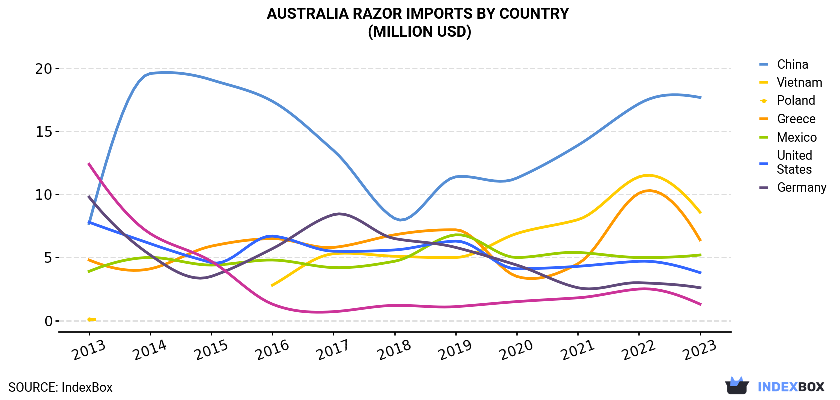 Australia Razor Imports By Country (Million USD)