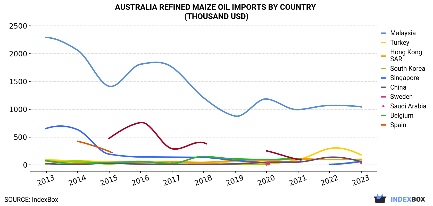 Australia Refined Maize Oil Imports By Country (Thousand USD)