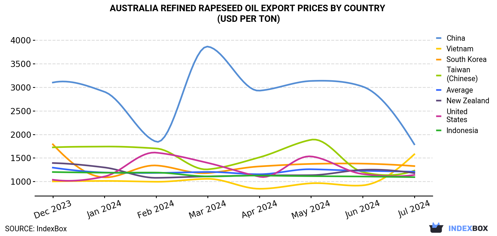Australia Refined Rapeseed Oil Export Prices By Country (USD Per Ton)