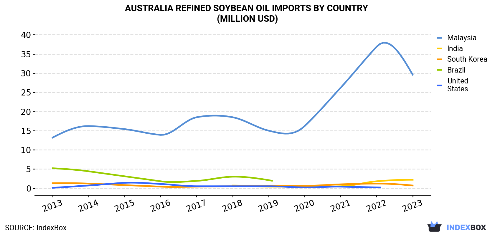 Australia Refined Soybean Oil Imports By Country (Million USD)