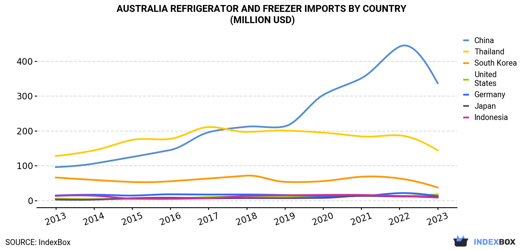 Australia Refrigerator and Freezer Imports By Country (Million USD)