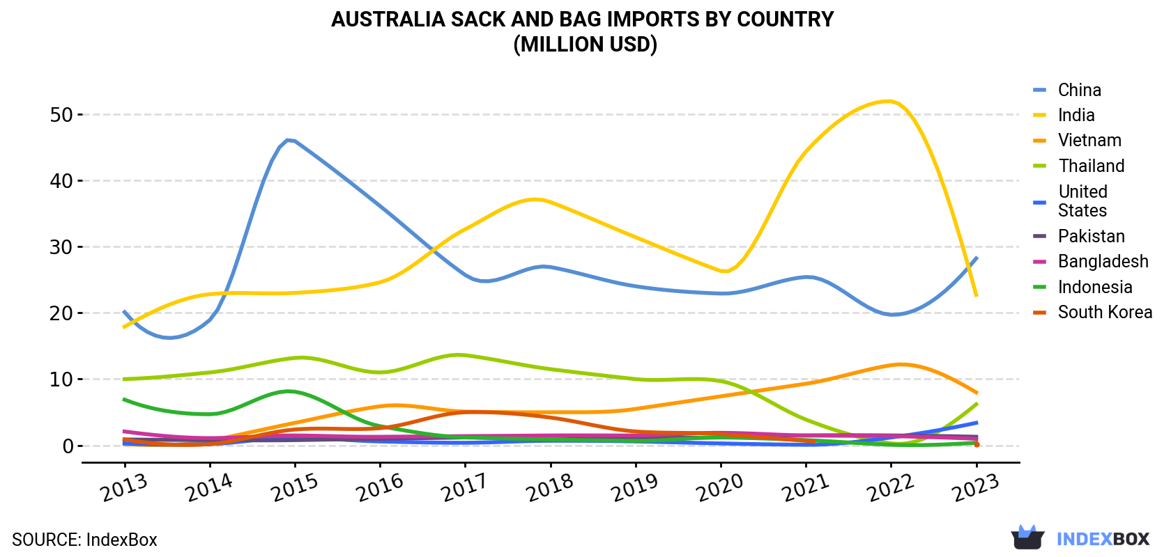 Australia Sack And Bag Imports By Country (Million USD)