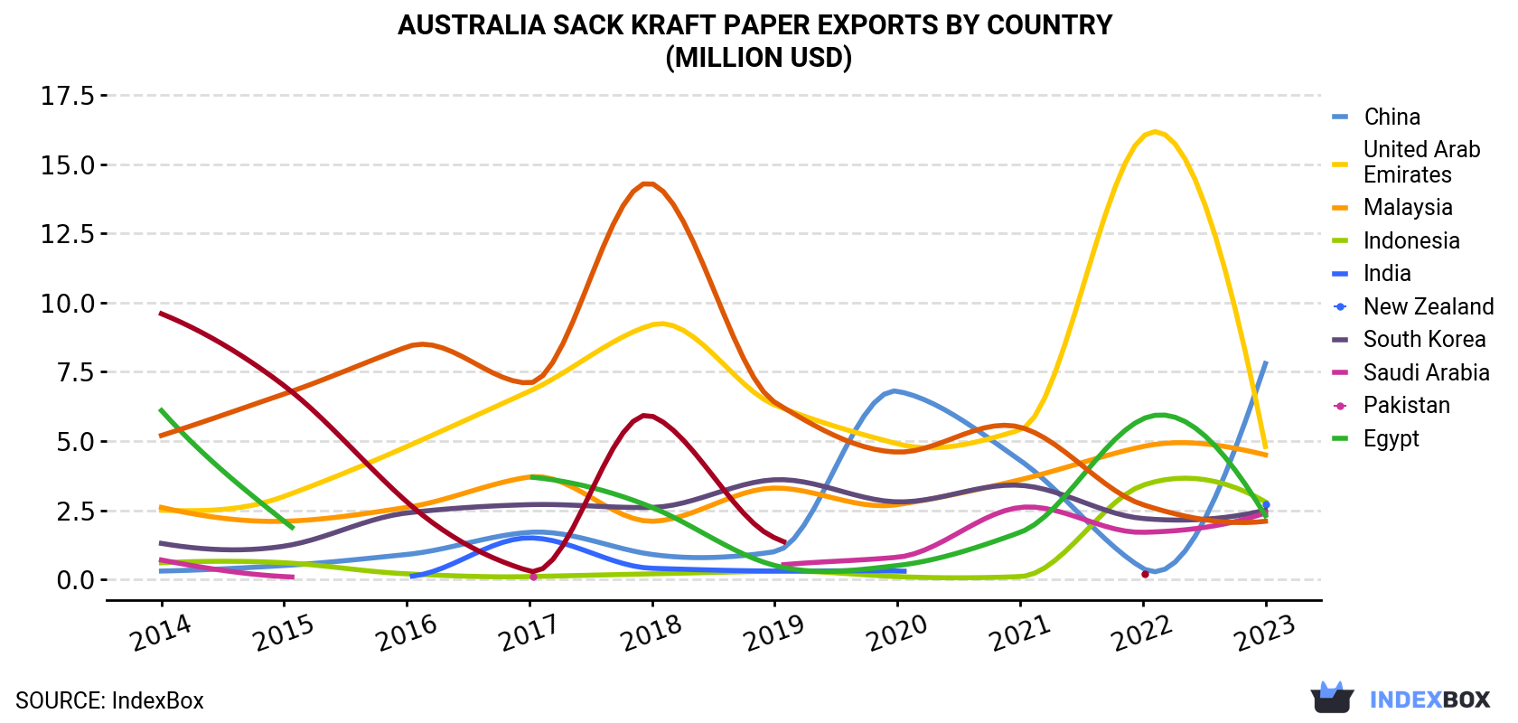 Australia Sack Kraft Paper Exports By Country (Million USD)