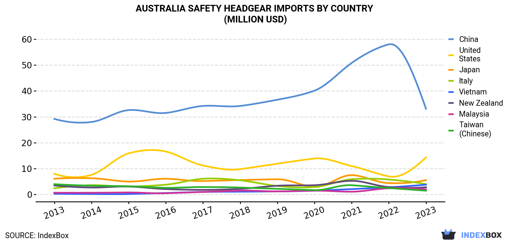 Australia Safety Headgear Imports By Country (Million USD)