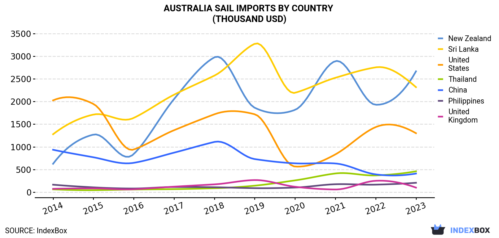 Australia Sail Imports By Country (Thousand USD)