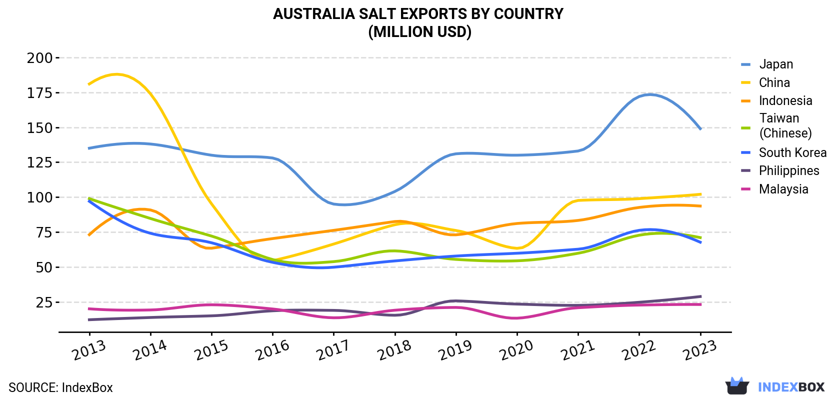 Australia Salt Exports By Country (Million USD)