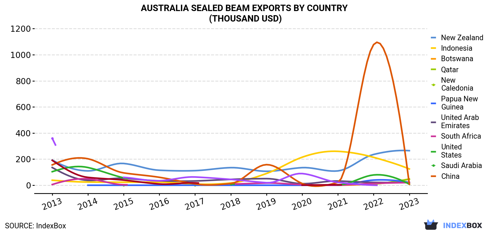 Australia Sealed Beam Exports By Country (Thousand USD)