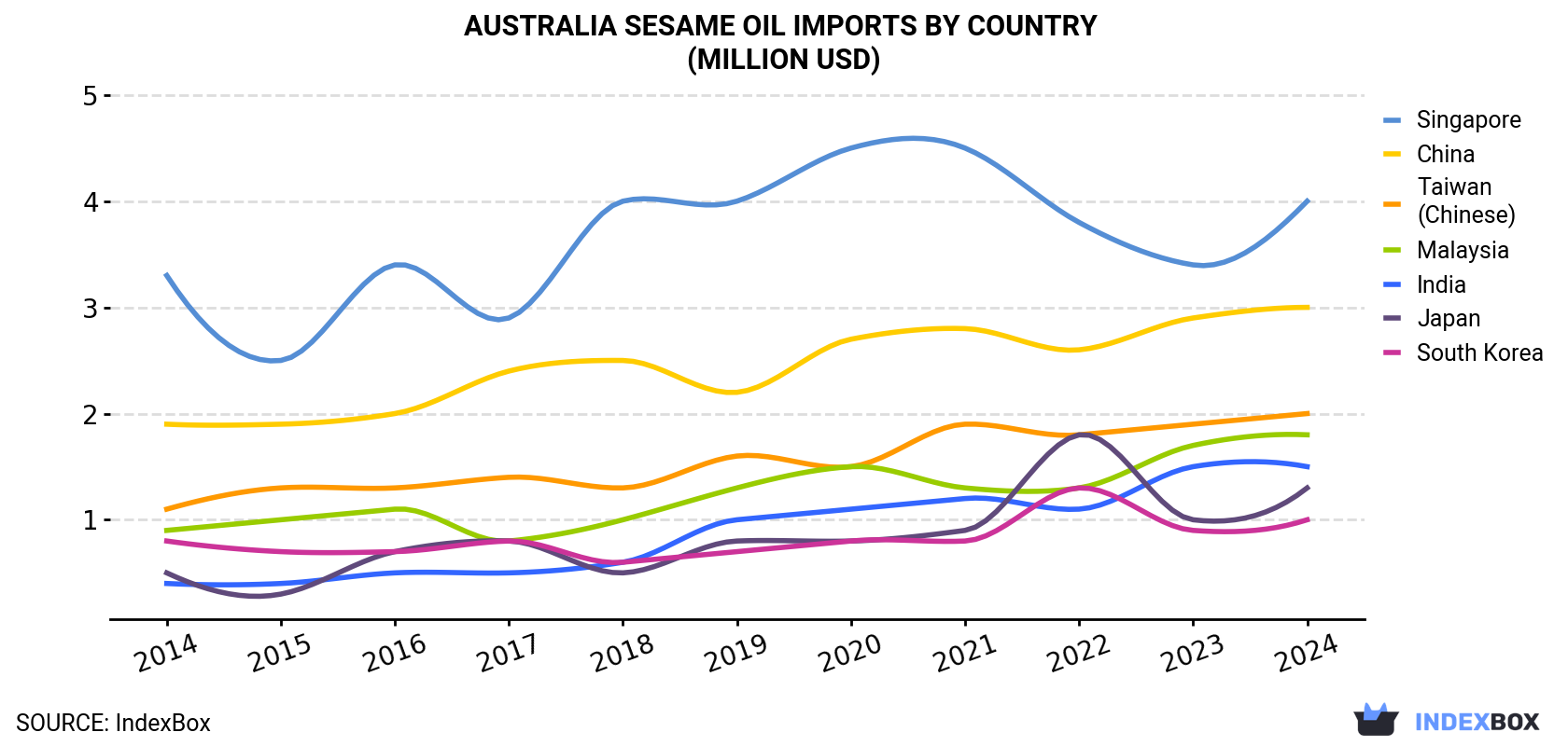 Australia Sesame Oil Imports By Country (Million USD)