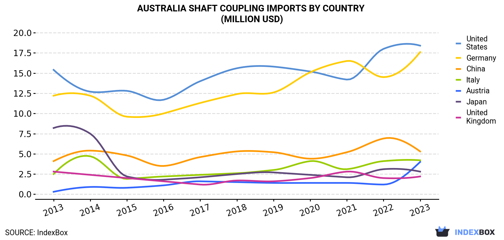 Australia Shaft Coupling Imports By Country (Million USD)