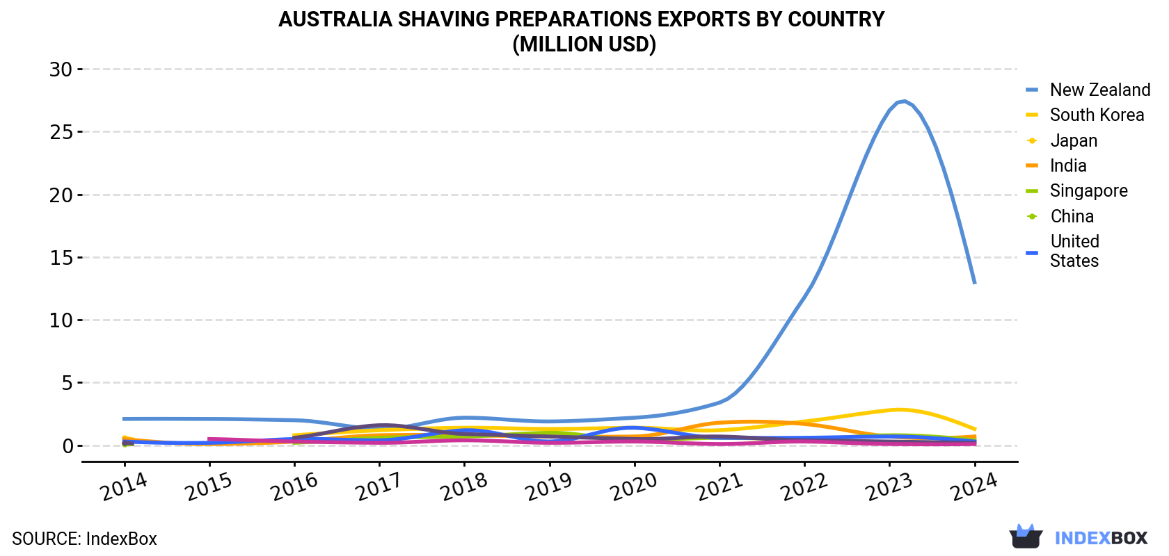 Australia Shaving Preparations Exports By Country (Million USD)