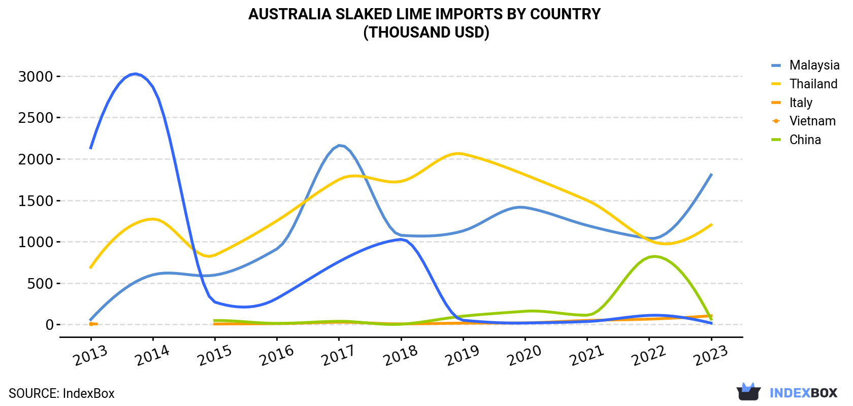 Australia Slaked lime Imports By Country (Thousand USD)
