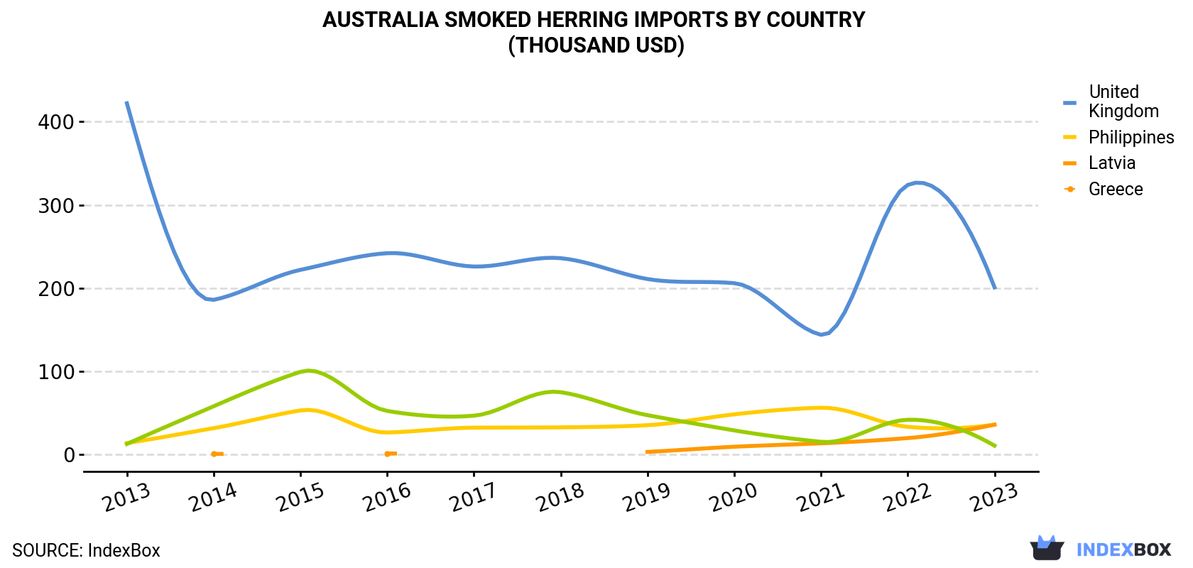 Australia Smoked Herring Imports By Country (Thousand USD)