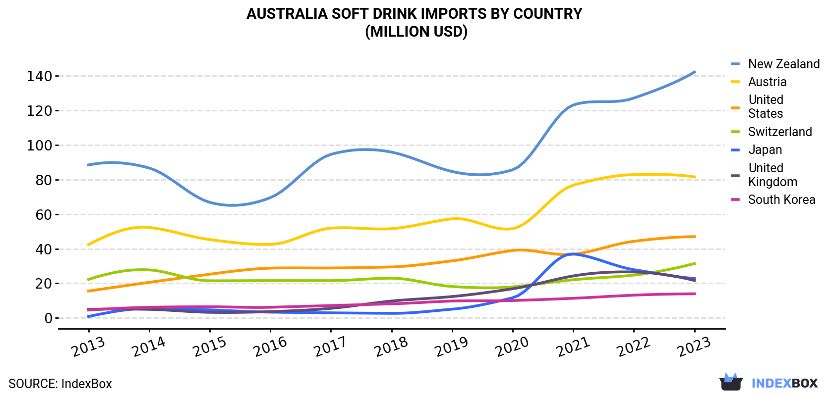 Australia Soft Drink Imports By Country (Million USD)