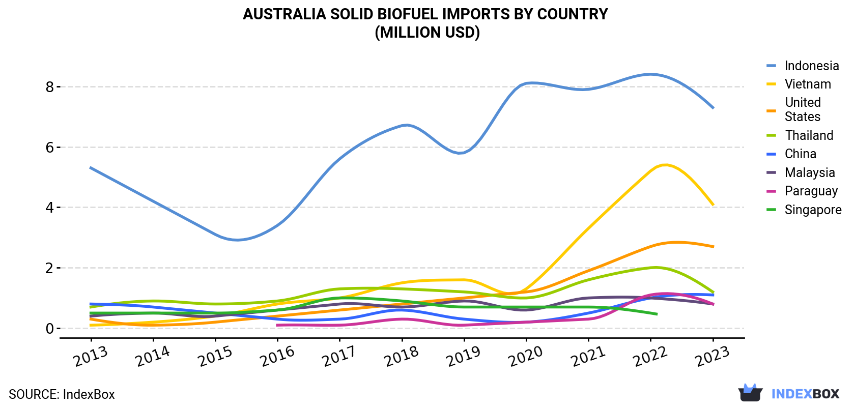 Australia Solid Biofuel Imports By Country (Million USD)