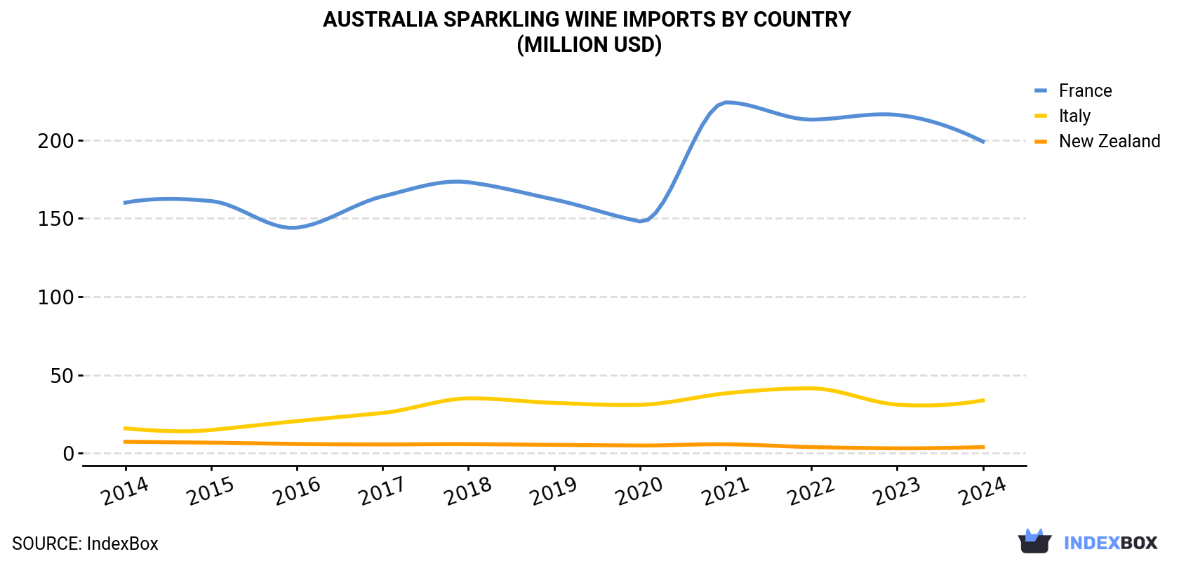 Australia Sparkling Wine Imports By Country (Million USD)