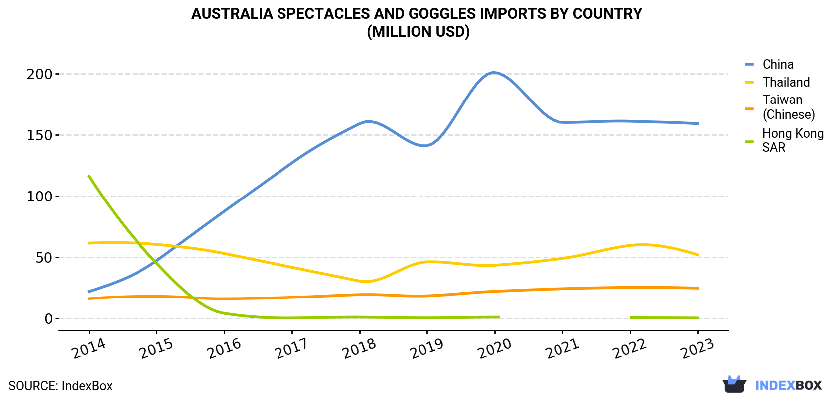 Australia Spectacles And Goggles Imports By Country (Million USD)