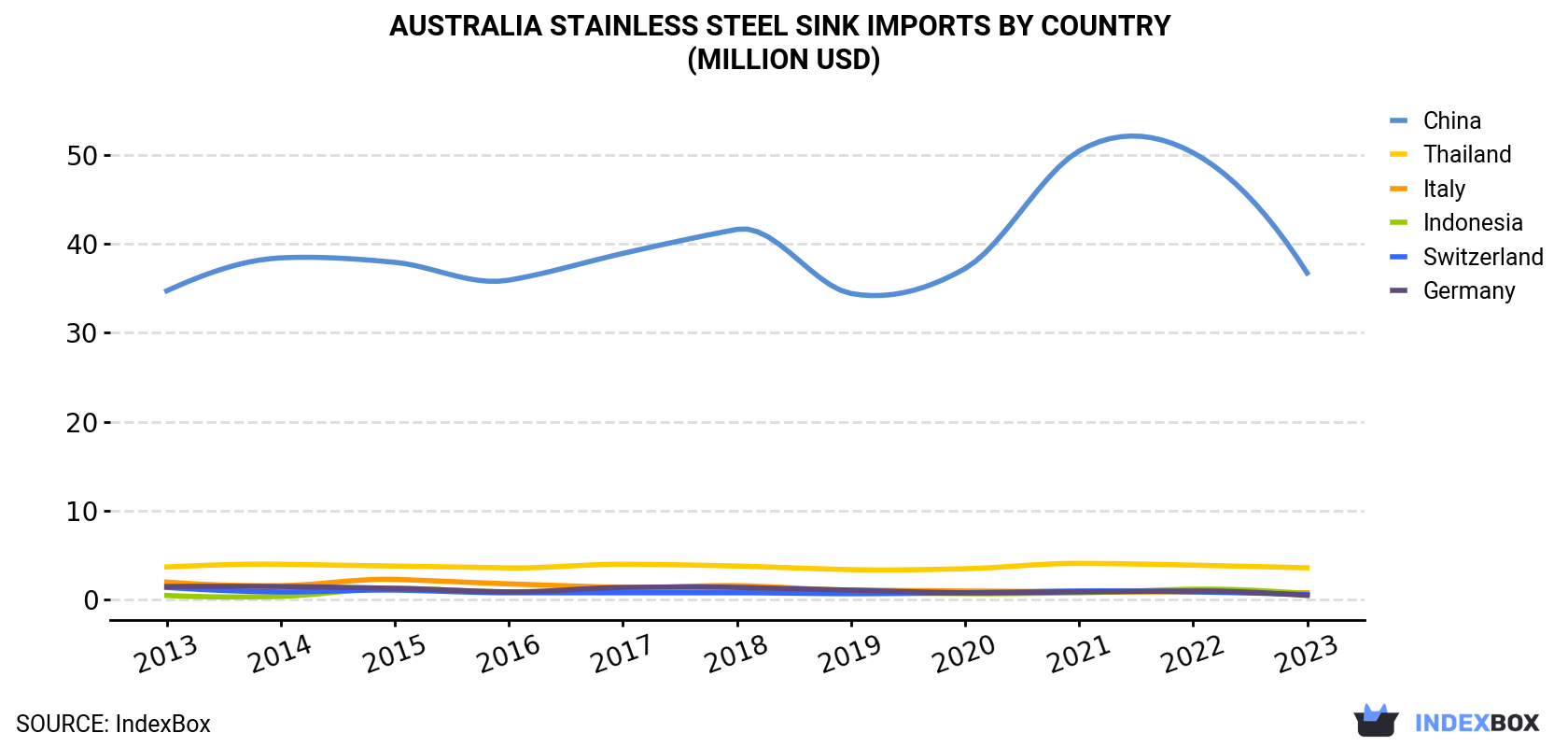 Australia Stainless Steel Sink Imports By Country (Million USD)