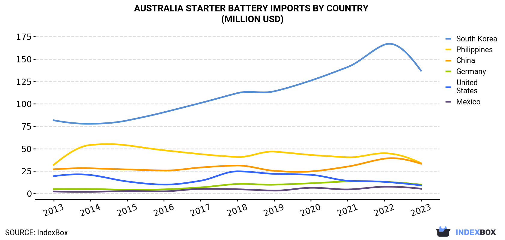Australia Starter Battery Imports By Country (Million USD)