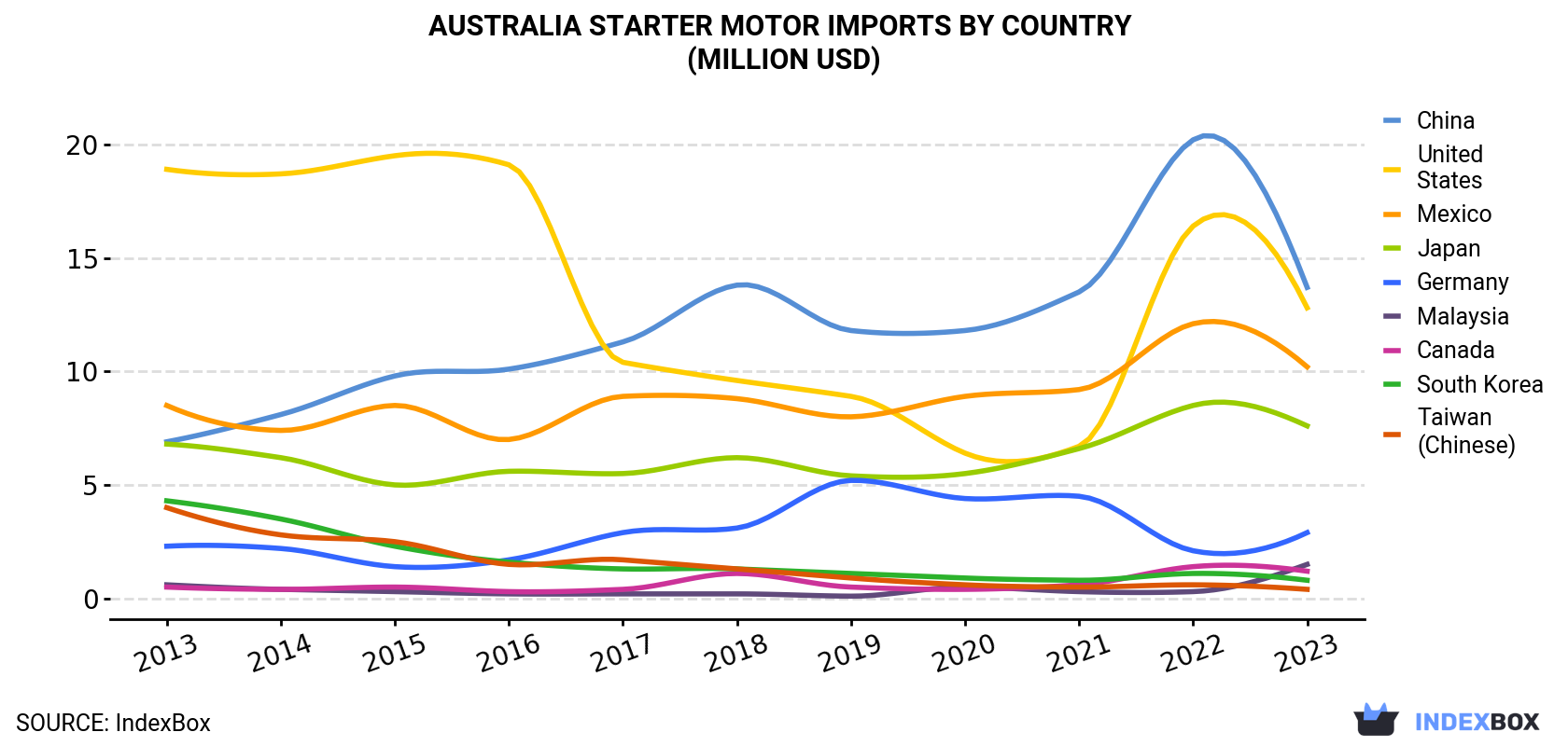 Australia Starter Motor Imports By Country (Million USD)