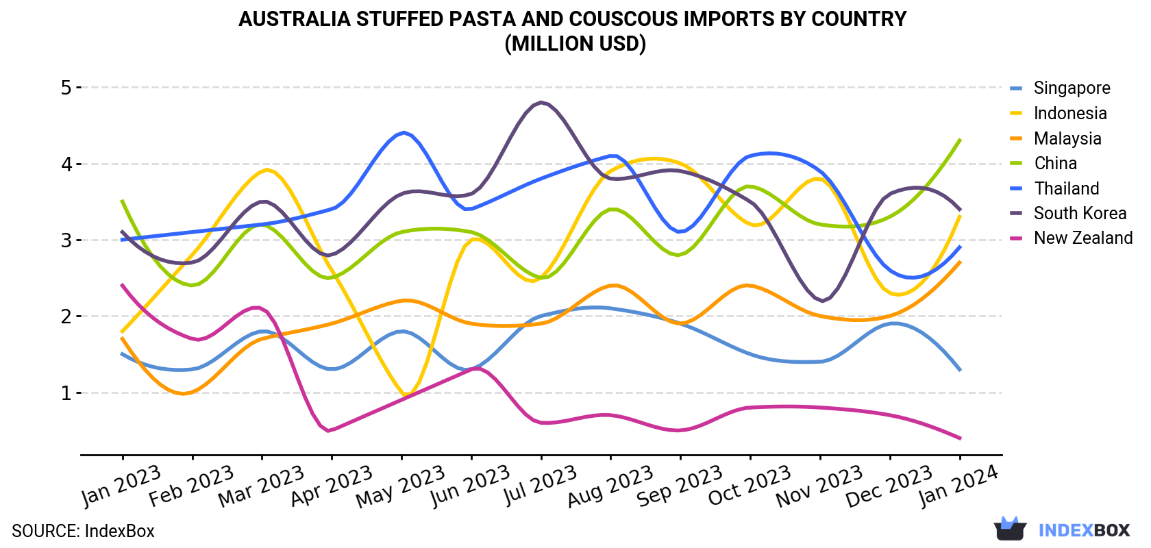 Australia Stuffed Pasta and Couscous Imports By Country (Million USD)