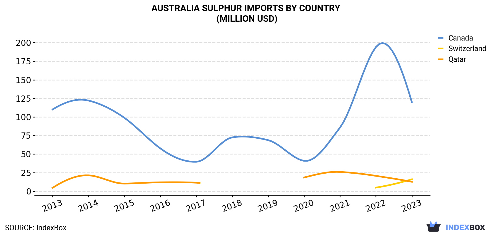 Australia Sulphur Imports By Country (Million USD)