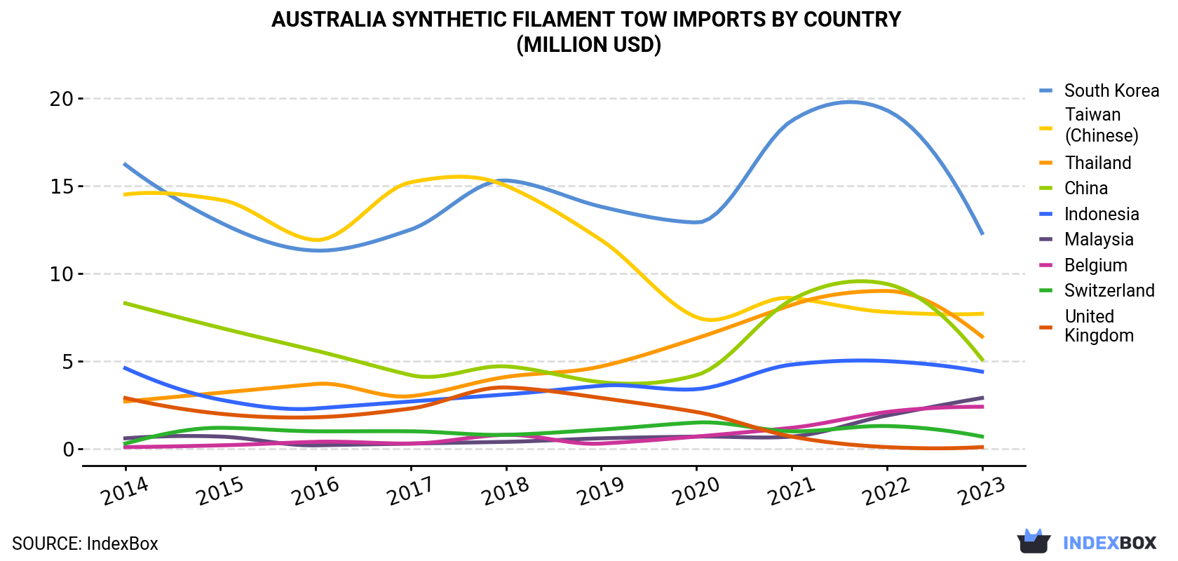 Australia Synthetic Filament Tow Imports By Country (Million USD)