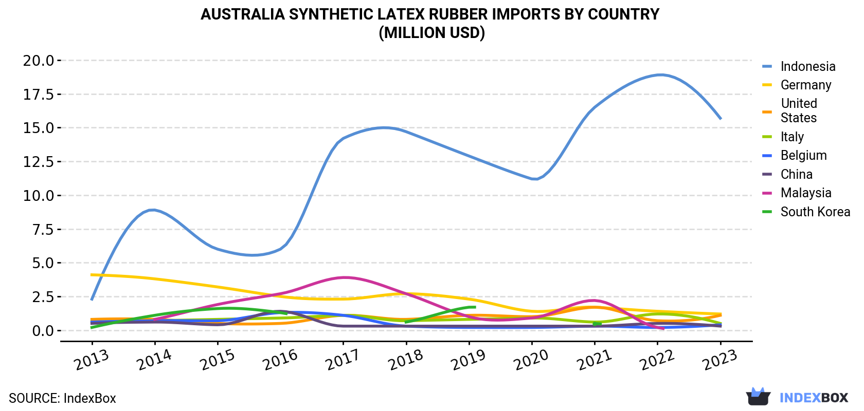 Australia Synthetic Latex Rubber Imports By Country (Million USD)