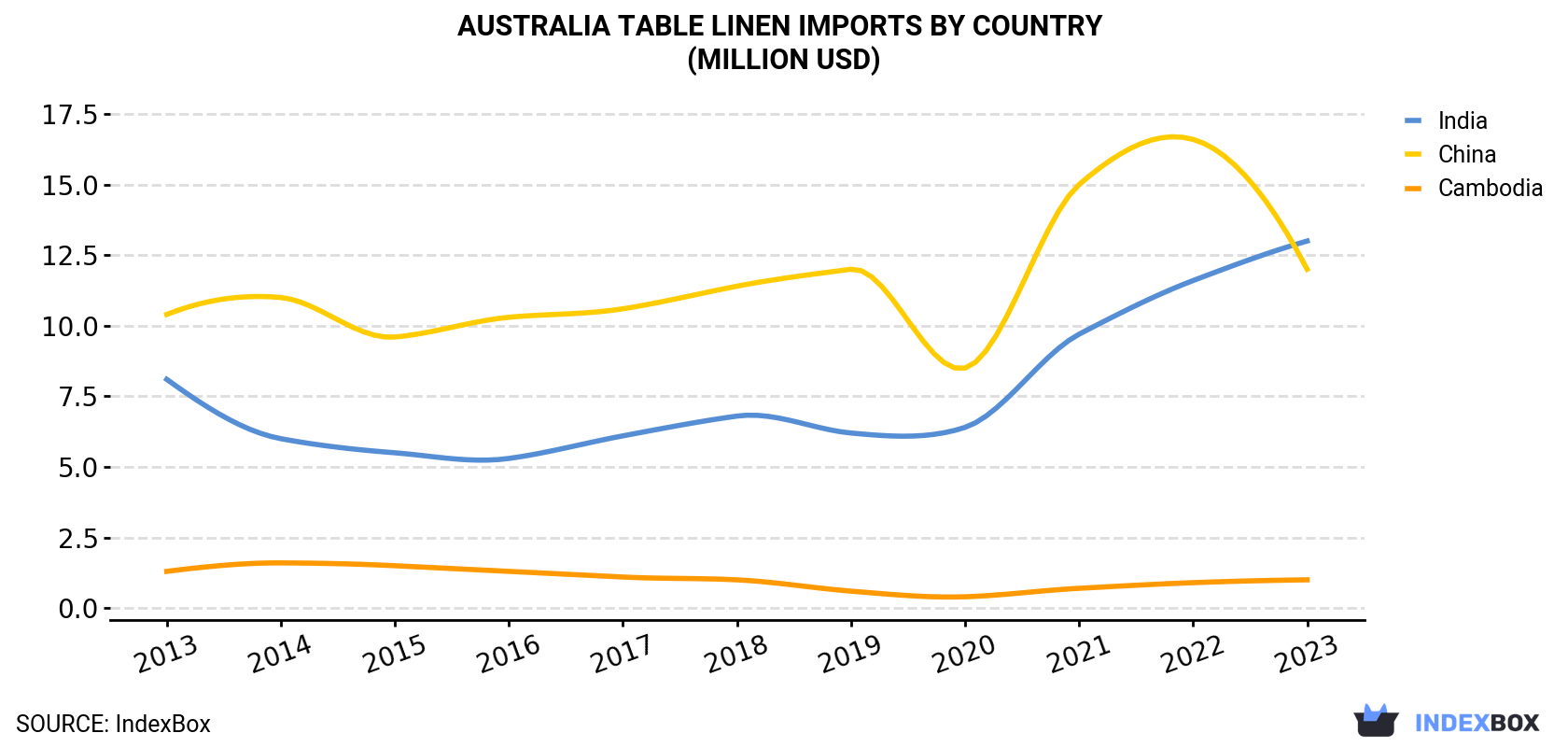 Australia Table Linen Imports By Country (Million USD)