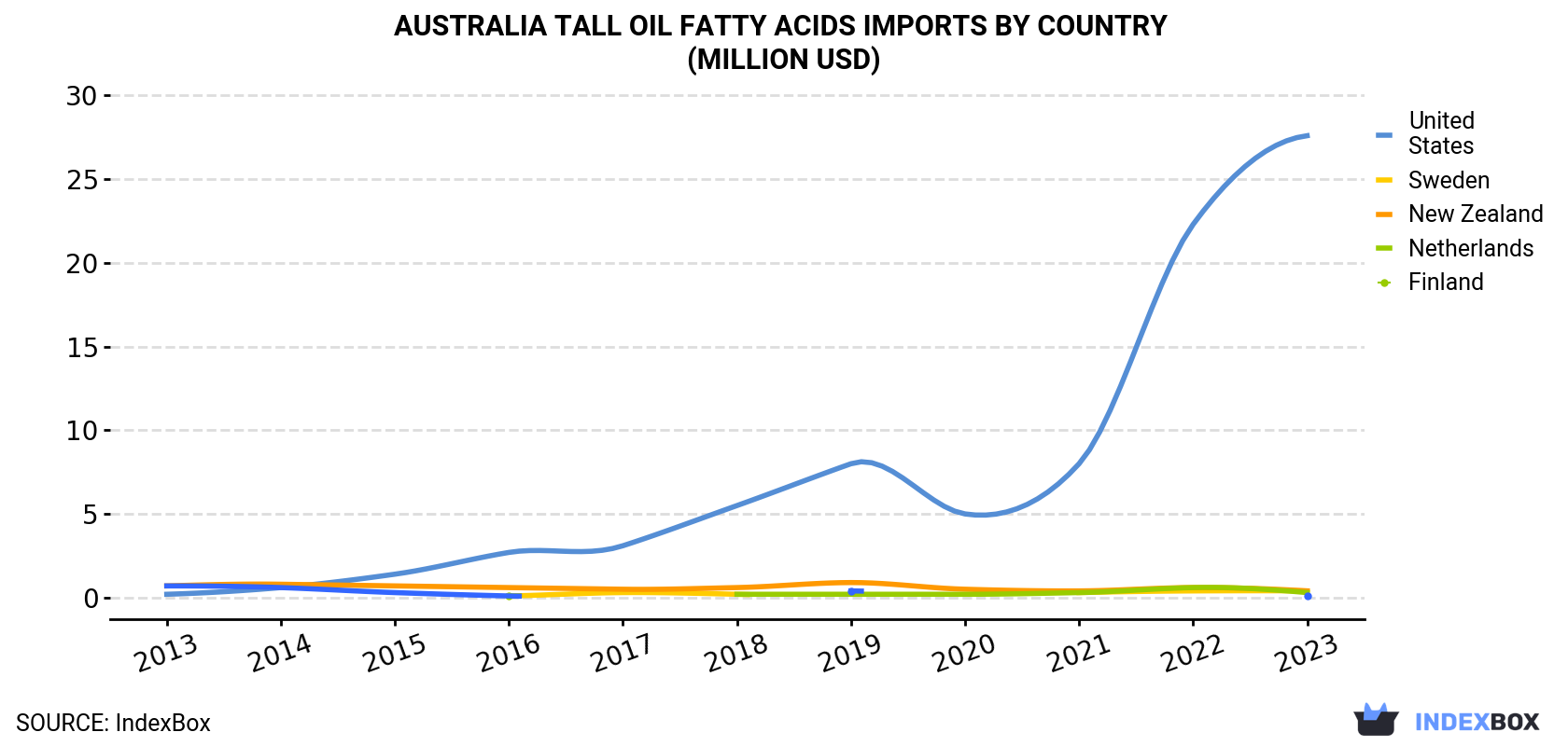 Australia Tall Oil Fatty Acids Imports By Country (Million USD)