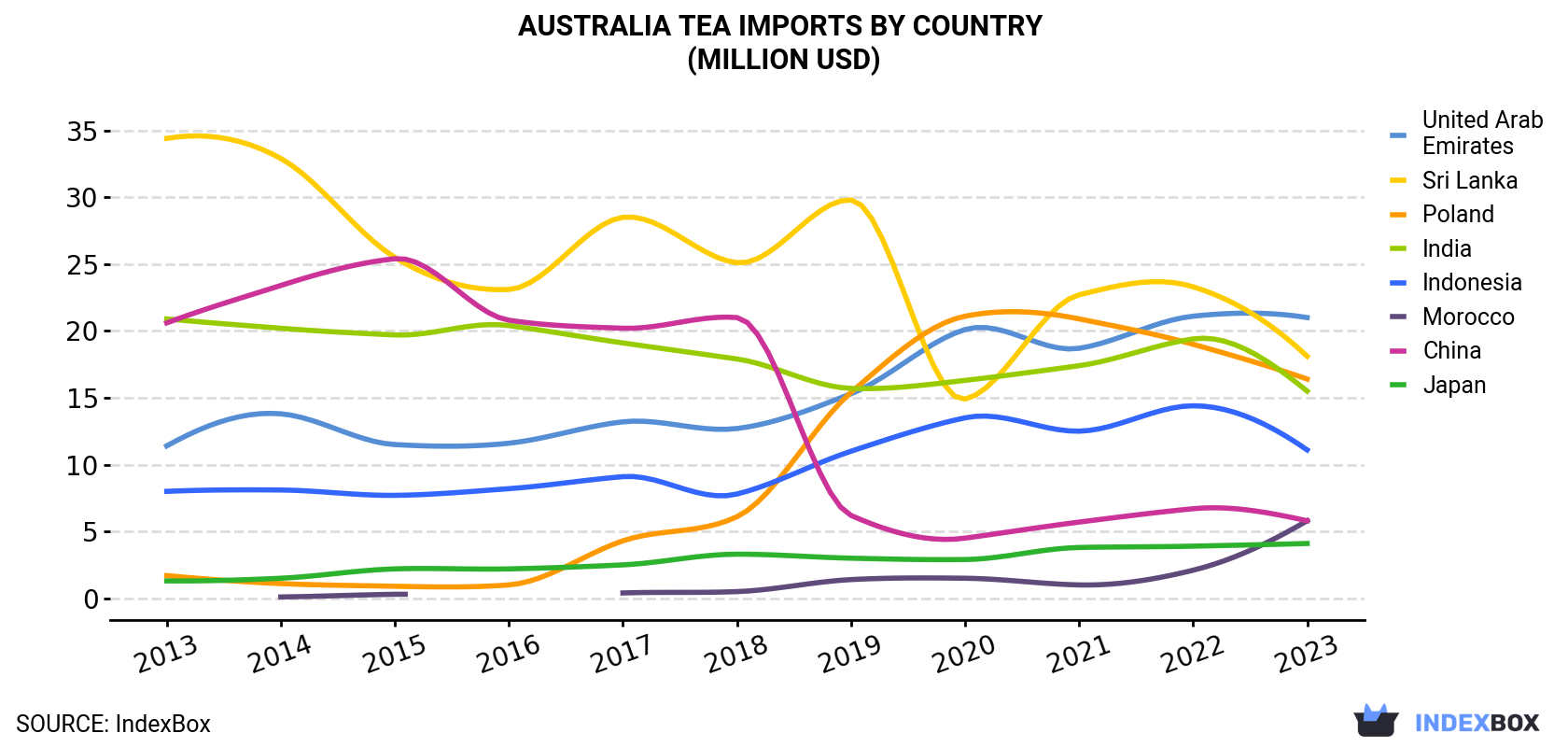 Australia Tea Imports By Country (Million USD)