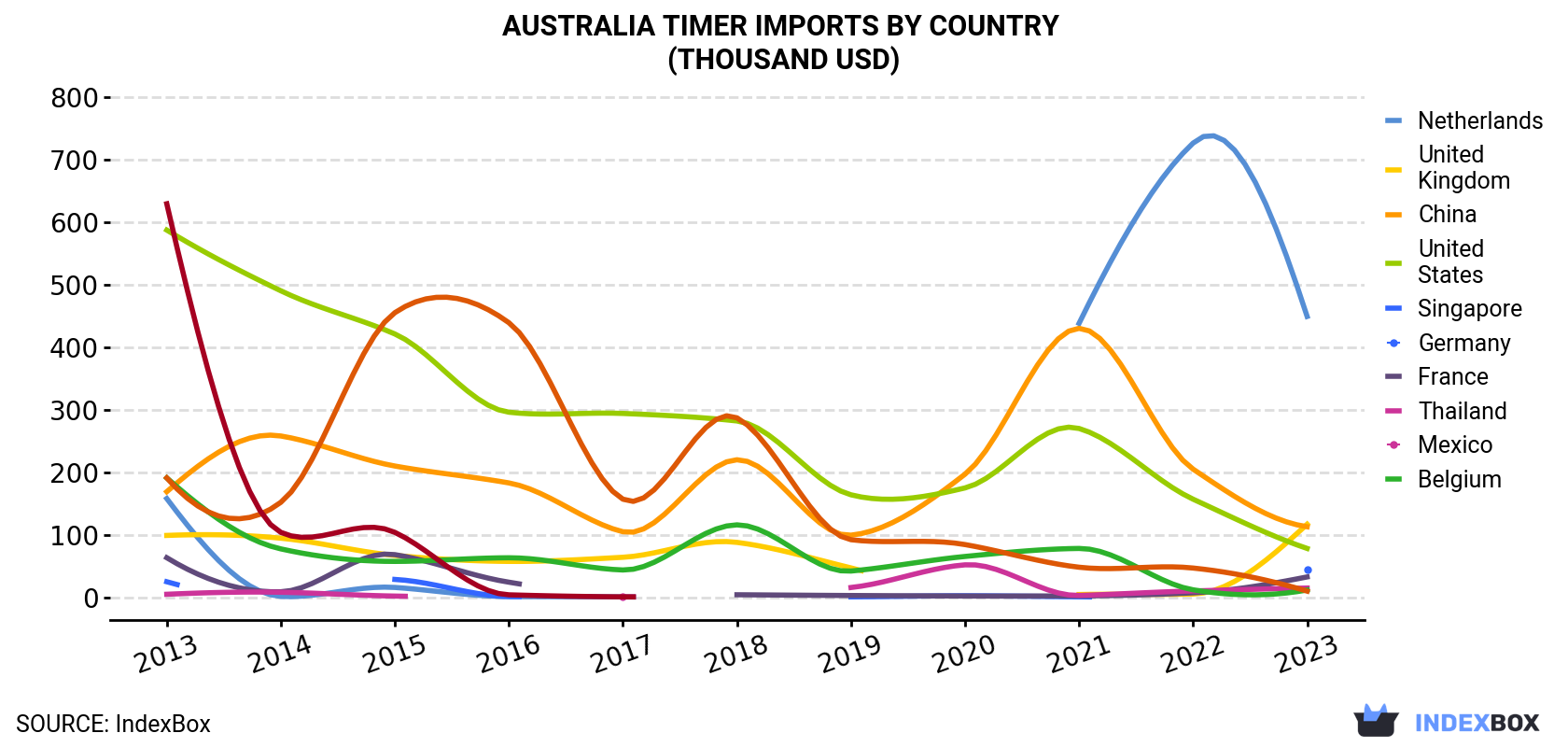 Australia Timer Imports By Country (Thousand USD)