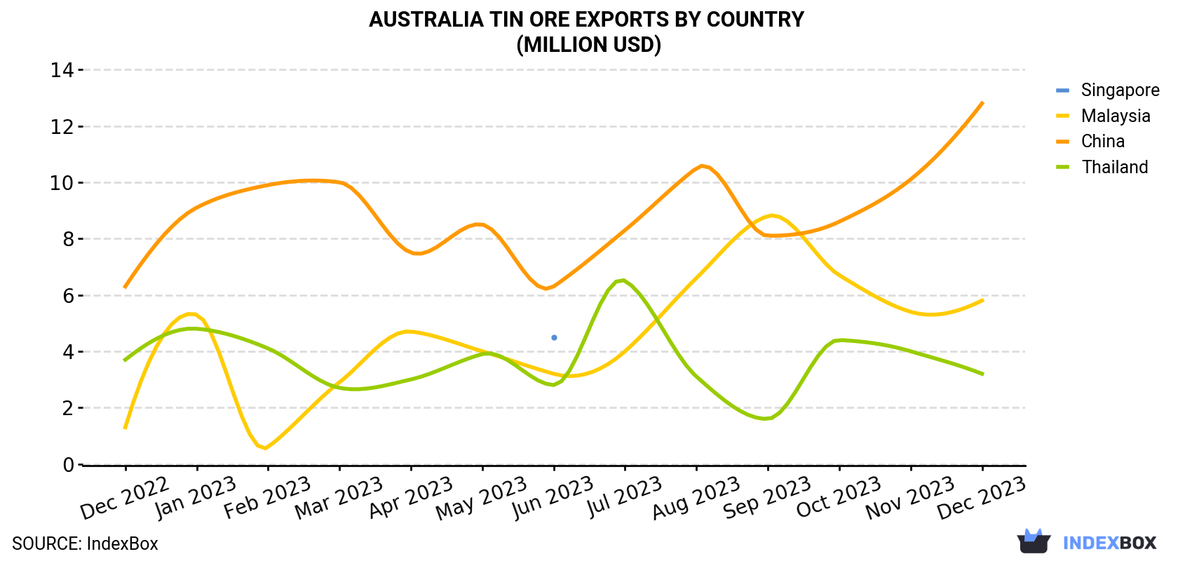 Australia Tin Ore Exports By Country (Million USD)