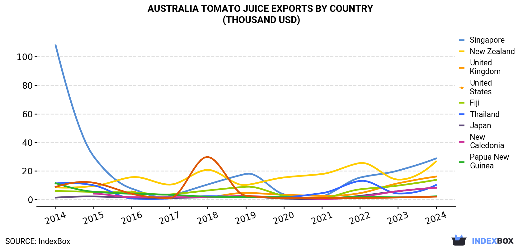 Australia Tomato Juice Exports By Country (Thousand USD)