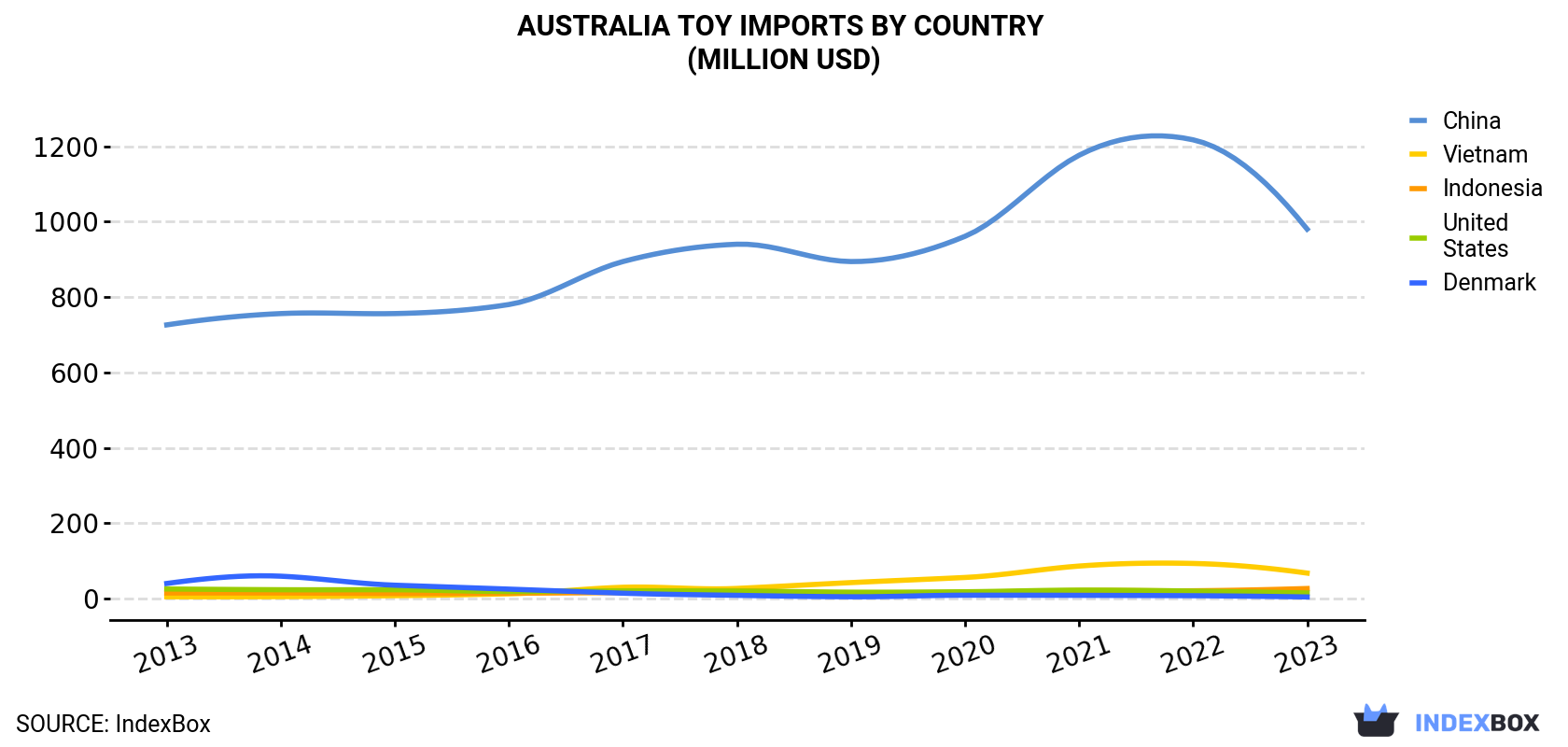 Australia Toy Imports By Country (Million USD)