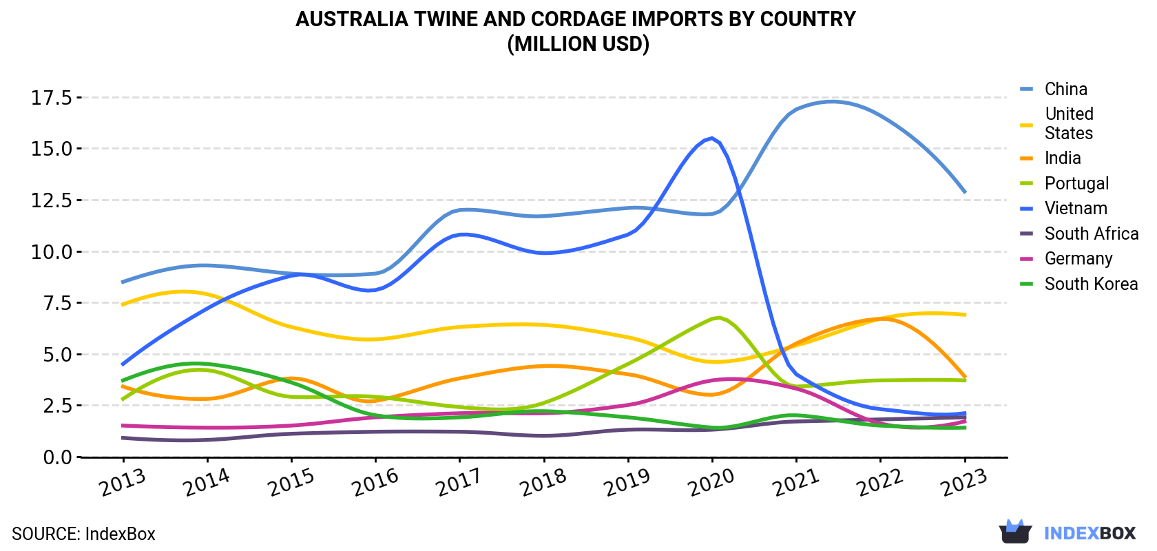 Australia Twine And Cordage Imports By Country (Million USD)