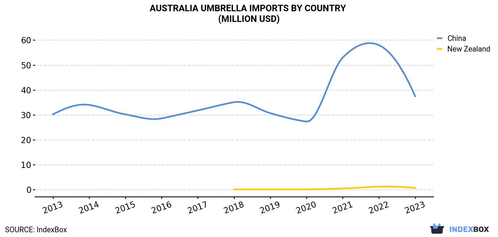 Australia Umbrella Imports By Country (Million USD)