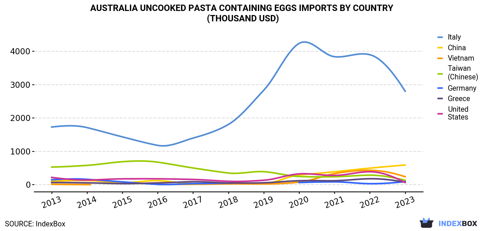 Australia Uncooked Pasta Containing Eggs Imports By Country (Thousand USD)