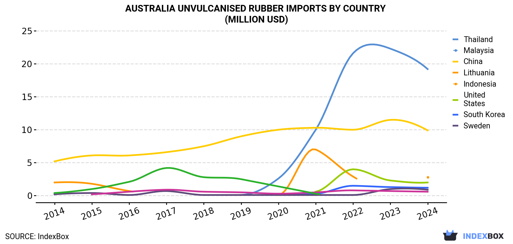 Australia Unvulcanised Rubber Imports By Country (Million USD)