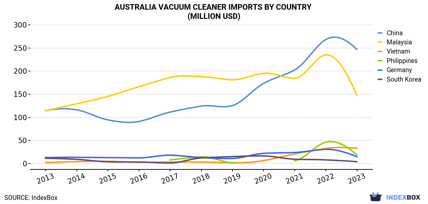 Australia Vacuum Cleaner Imports By Country (Million USD)