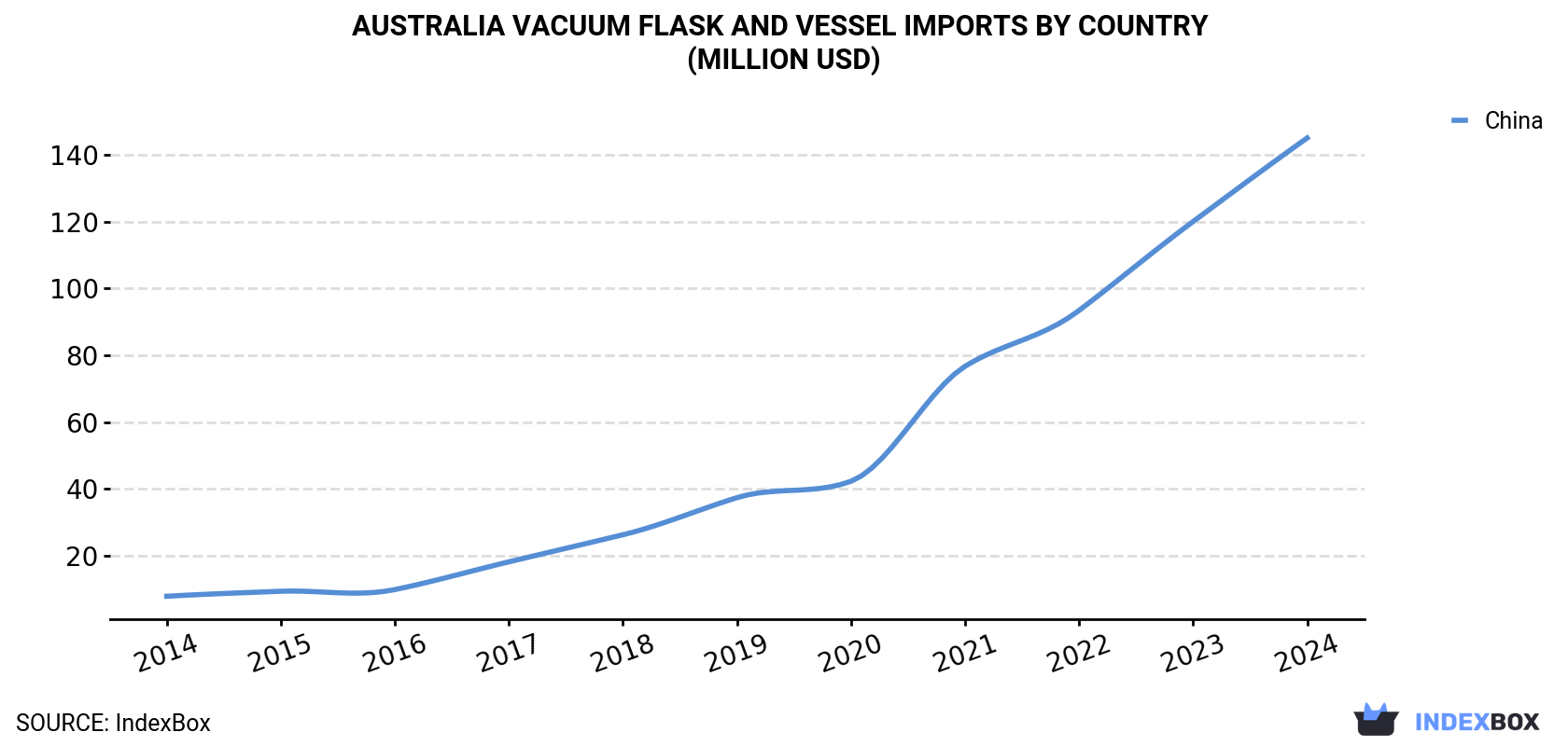 Australia Vacuum Flask and Vessel Imports By Country (Million USD)