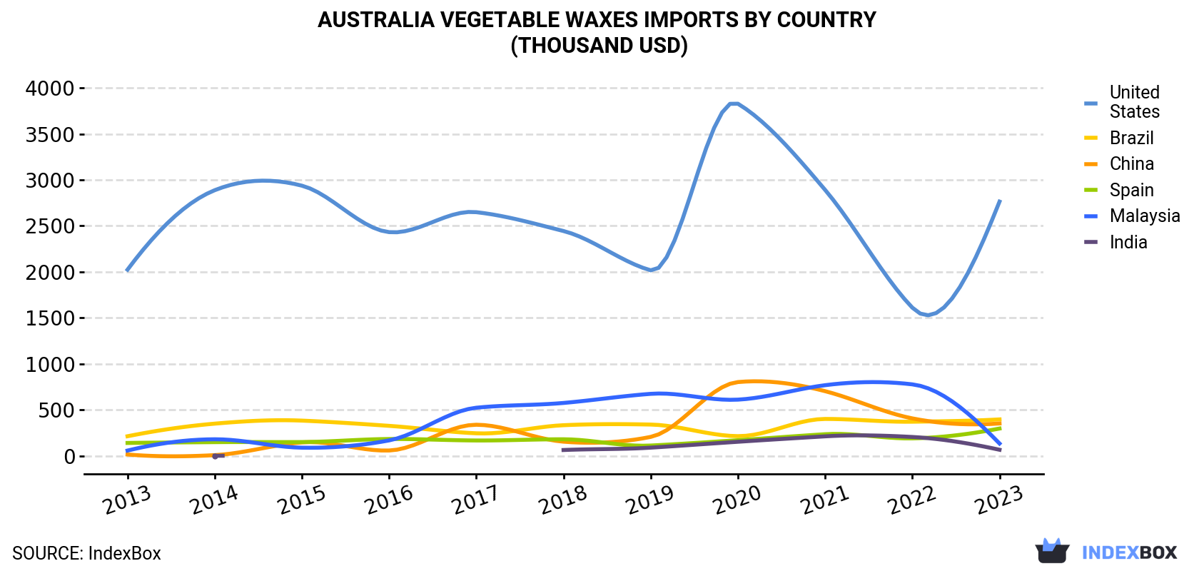 Australia Vegetable Waxes Imports By Country (Thousand USD)