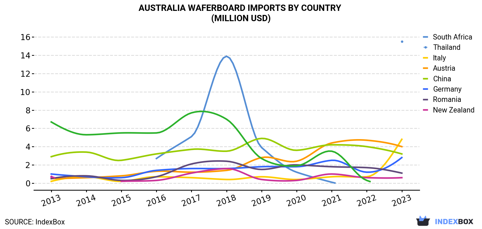 Australia Waferboard Imports By Country (Million USD)