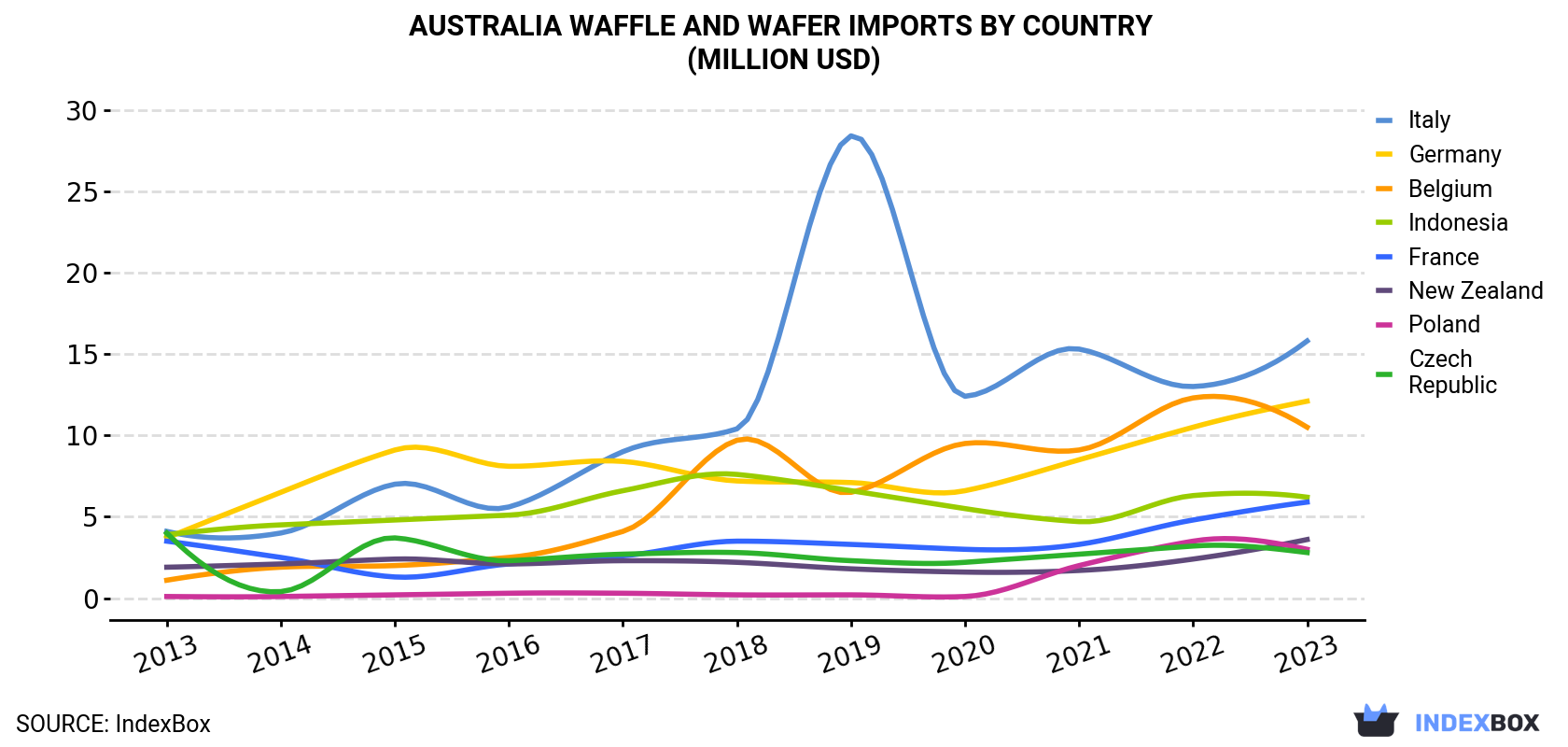 Australia Waffle and Wafer Imports By Country (Million USD)