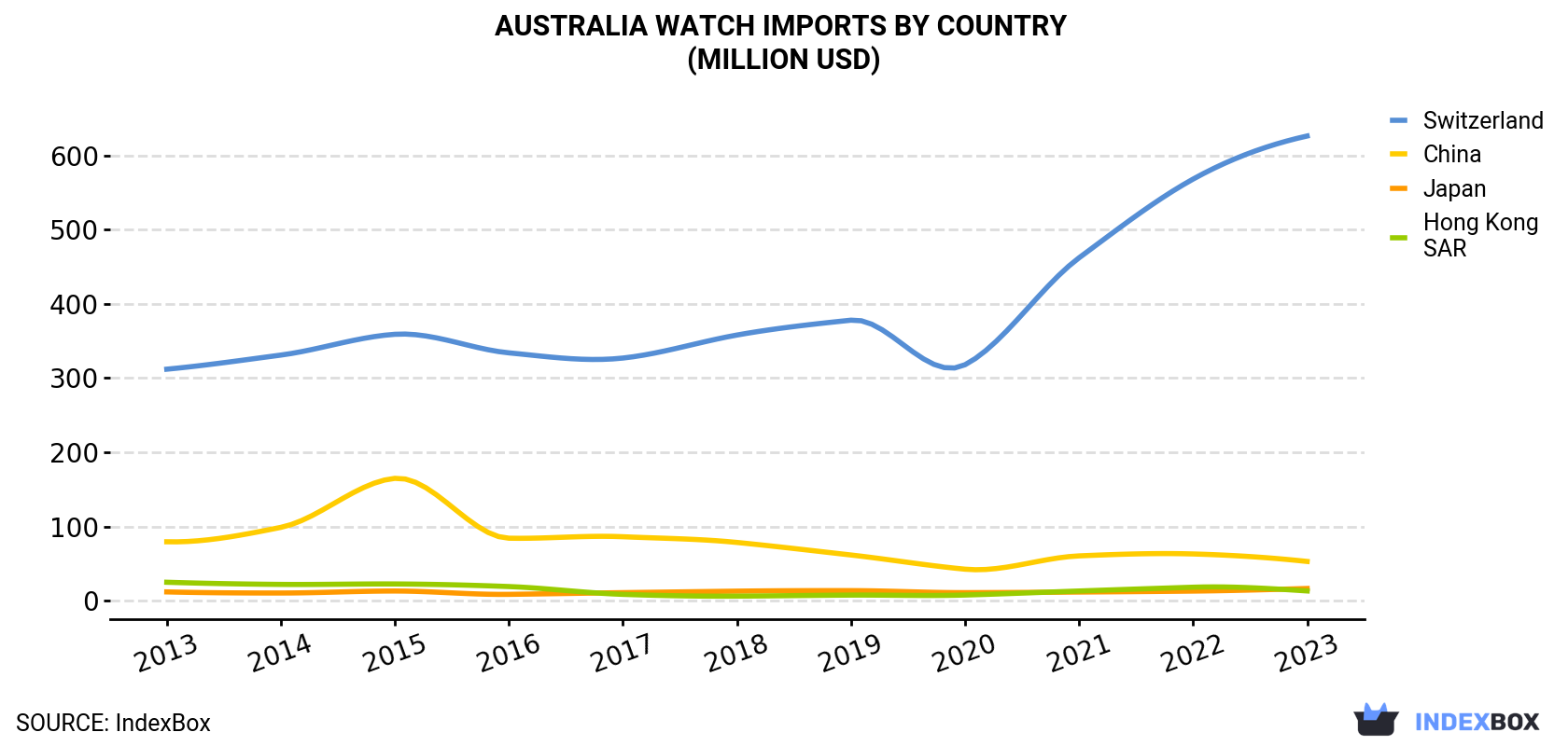 Australia Watch Imports By Country (Million USD)