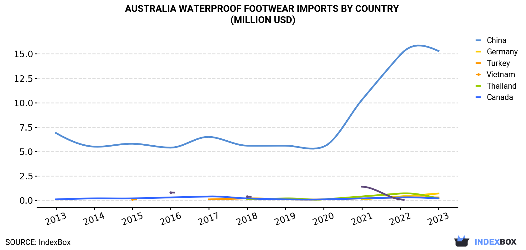 Australia Waterproof Footwear Imports By Country (Million USD)