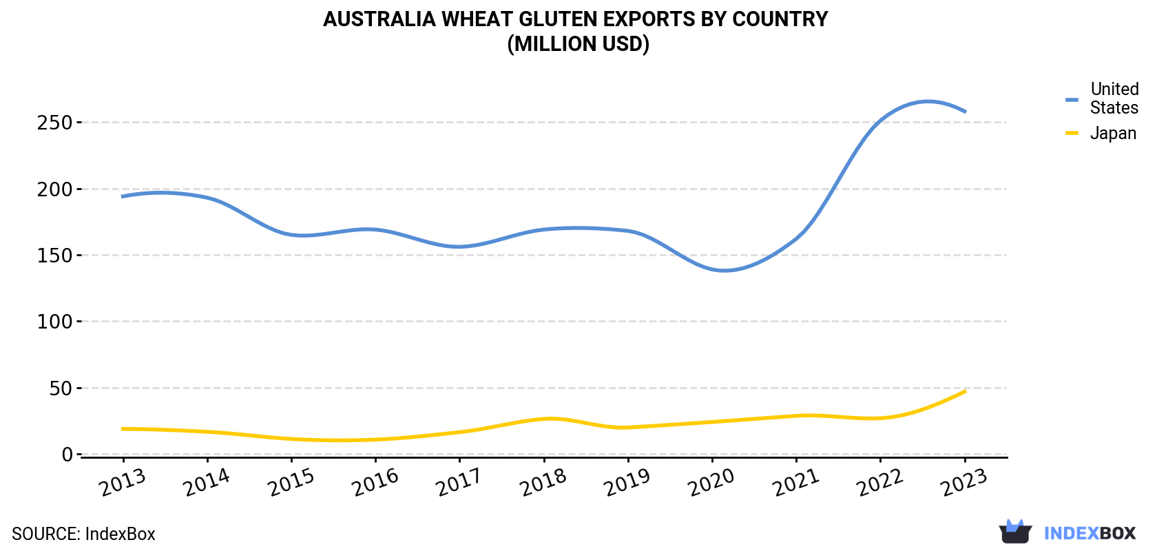 Australia Wheat Gluten Exports By Country (Million USD)