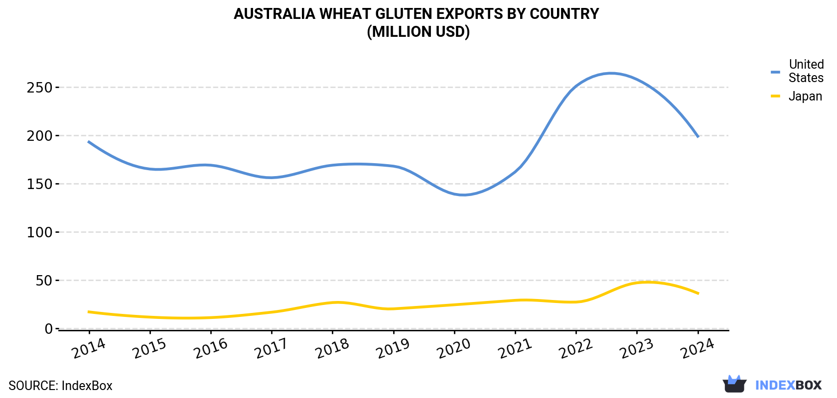 Australia Wheat Gluten Exports By Country (Million USD)